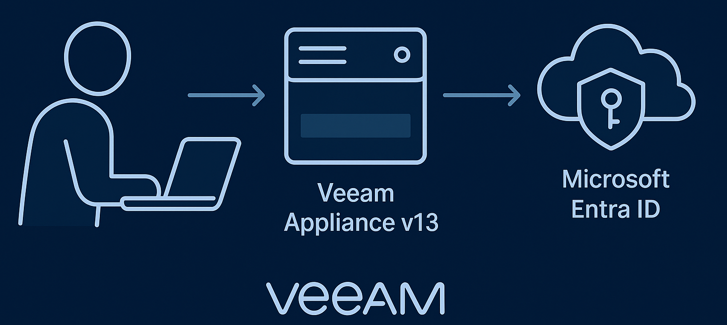 Configuring SAML authentication with Veeam Software Appliance V13 for ...